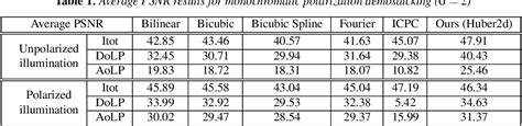 Table From Polarization Demosaicking For Monochrome And Color Polarization Focal Plane Arrays