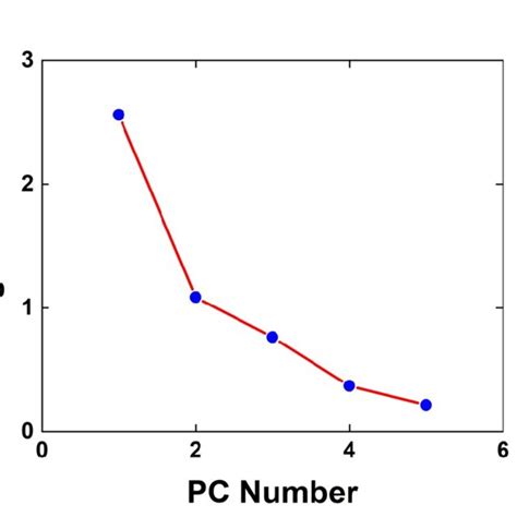 Fig S6 Scree Plot Of The Pca Analysis For The Features Of Interest