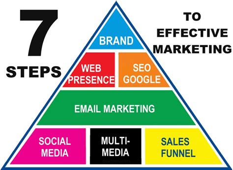 7 Steps To Effective Marketing David M Masters