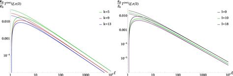 Log Log Plot For The Kinetic Temperature Of The Rotating Model See Download Scientific Diagram