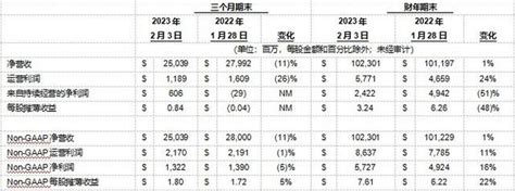 戴尔科技集团公布2023财年第四财季及全年财报 知乎