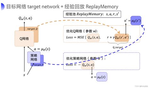 强化学习多个离散动作空间 Ddpg 离散动作mob6454cc6aeeaf的技术博客51cto博客