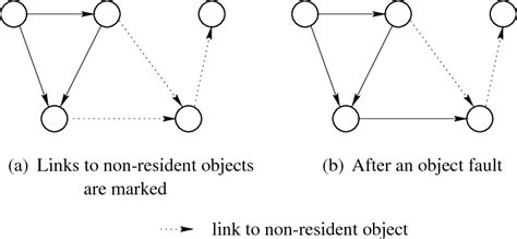 Figure 21 From Optimizing Orthogonal Persistence For Java Semantic