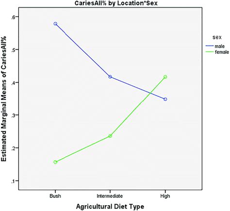Prevalence Of Caries By Sex Stratified By Location Download Scientific Diagram
