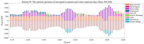 Energies Free Full Text A Capacity Optimization Method For A Hybrid Energy Storage Microgrid