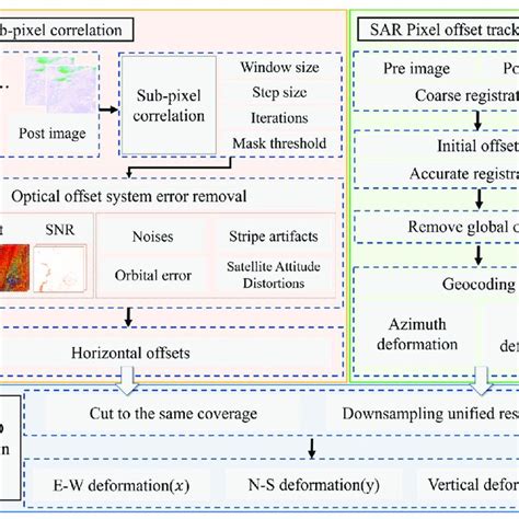 The Workflow For Solving Three Dimensional Surface Deformation By
