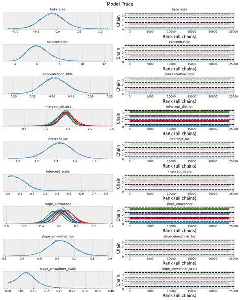 Counting The Number Of Kitas Per Plz In Berlin Using A Hierarchical