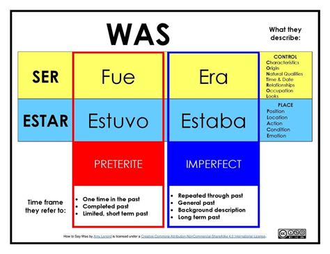 How To Tell The Difference Between Imperfect And Preterite In Spanish