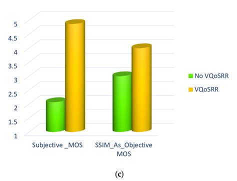 Comparison Between Subjective And Objective Metrics Qoe A For Be Download Scientific Diagram