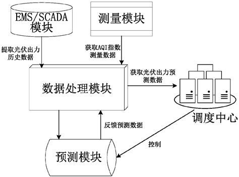 Photovoltaic Power Prediction Method Of Optimizing Wavelet Neural Network On Basis Of Mind