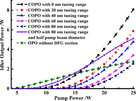 idler output power as functions of pump power for a conventional opo