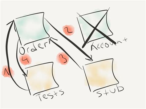 practical microservices integration tests and stub services by