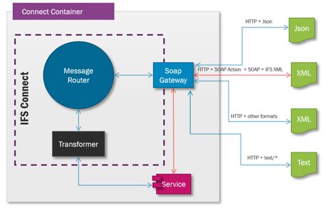 Creating A File Reader For Ifs Cloud Using Microsoft Power Automate And Onedrive Dsjs Blog