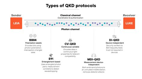What Is Quantum Key Distribution Qkd How It Works Palo Alto Networks