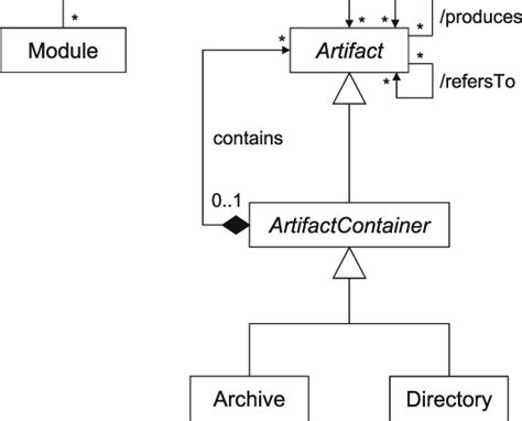 Part Of The Am Core Relevant For Architecture Consistency Checking Download Scientific Diagram