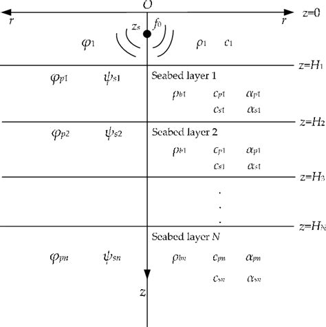 Figure 1 From Bayesian Inversion For Geoacoustic Parameters In Shallow Sea Semantic Scholar