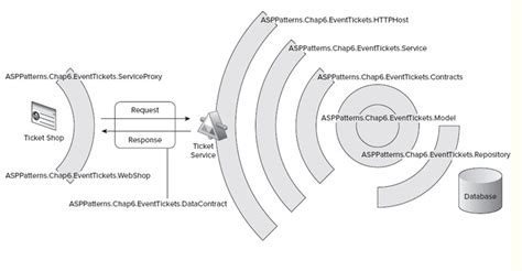走向ASP NET架构设计 第七章 阶段总结实践篇中篇