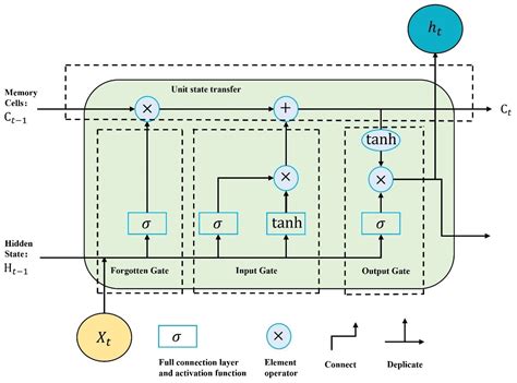 Water Free Full Text Monthly Runoff Prediction By Combined Models Based On Secondary