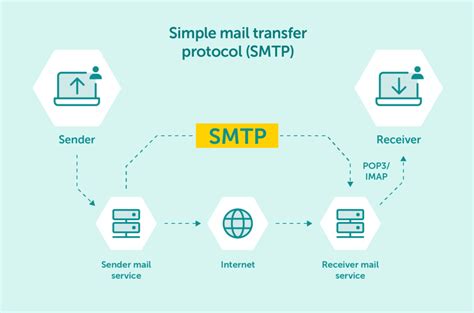 Email Protocols Learn The Difference Between Imap Pop3 And Smtp