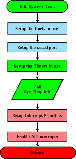 Initialization Routine