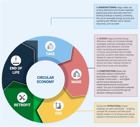 World Green Building Council Launches Circularity Accelerator Program To Promote Sustainable