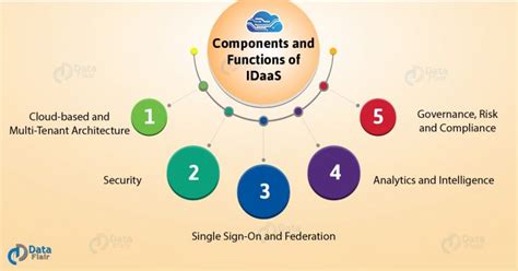 Identity As A Service Idaas Working And Benefits Of Single Sign On Sso Dataflair
