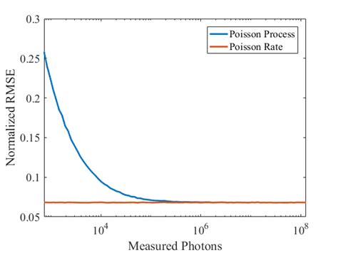 Poisson Process Dominates Only For Low Photon Count We Reconstruct A Download Scientific