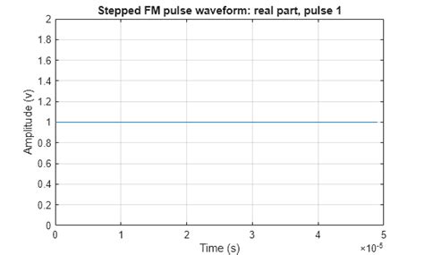Plot Plot Stepped FM Pulse Waveform MATLAB
