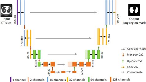 The Network Architecture For Lung Region Segmentation Download Scientific Diagram