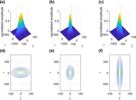 The Plots Of The Ambiguity Function Af 01‐feaf And 01‐teaf Of A