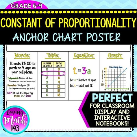 Constant Of Proportionality Anchor Chart Poster
