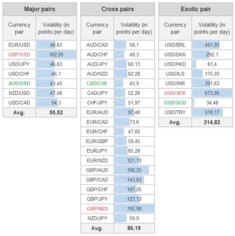 The Most And Least Volatile Forex Currency Pairs In 2021 Table