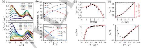 A χm Vs ν Plots For 1 H Dependence At 2 K Upper And T Download Scientific Diagram