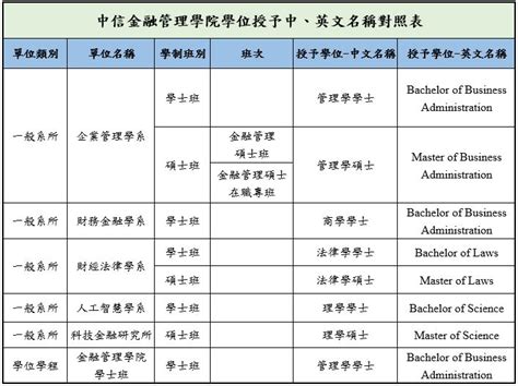 中信金融管理學院學位授予中、英文名稱對照表