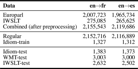 Table 1 From Automatic Evaluation And Analysis Of Idioms In Neural
