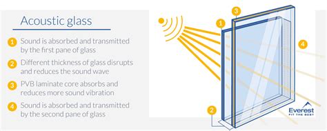 How To Soundproof Windows For Noise Reduction Everest
