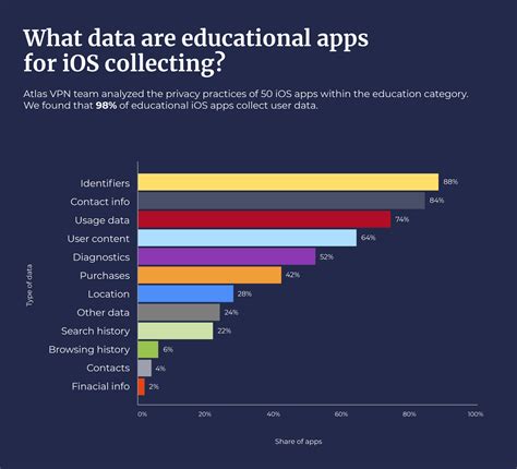 Revealed Top 10 Educational IOS Apps That Collect The Most Personal Data Atlas VPN