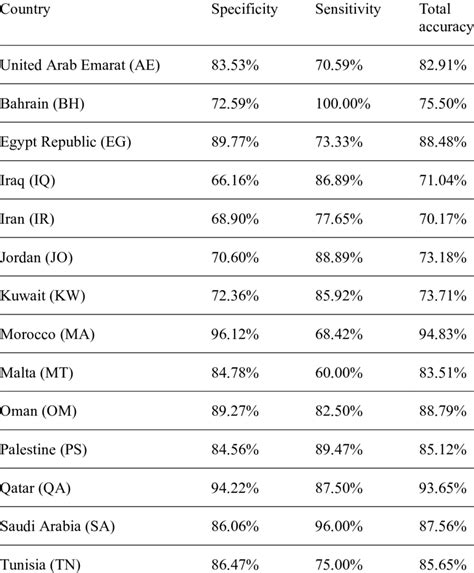 Accuracy Classification Table By Countries For Model D Download