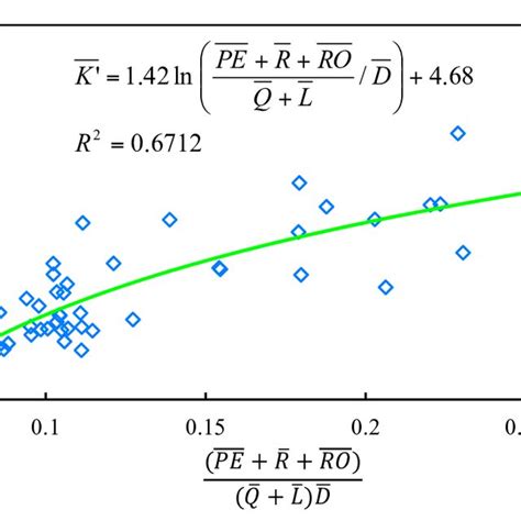 The Average Annual Weighting Factor Related To Average Moisture Demand