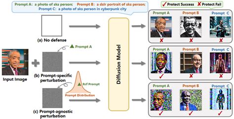 Prompt Agnostic Adversarial Perturbation For Customized Diffusion Models AI Research Paper Details