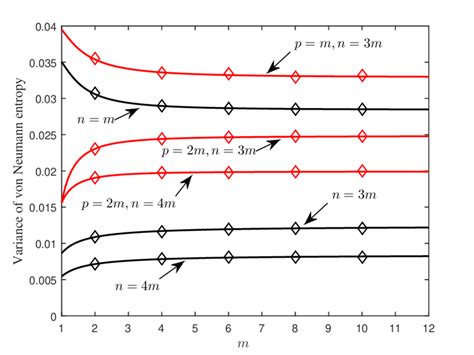 Variance Of Von Neumann Entropy Analytical Results Versus Simulations