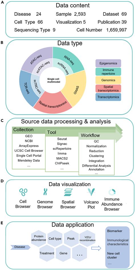 Scmoresdb A Comprehensive Database Of Single Cell Multi Omics Data For