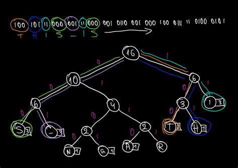 Lossless Compression Huffman Coding And Rle Yuriy Georgievs Corner