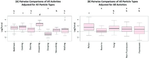 The Compact Letter Display Cld Graphs Portraying Pairwise Differences Download Scientific
