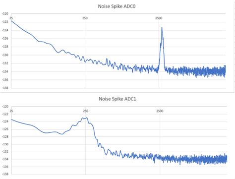 Spikes Present When Measuring Noise Floor Of ADAU Q A Audio EngineerZone