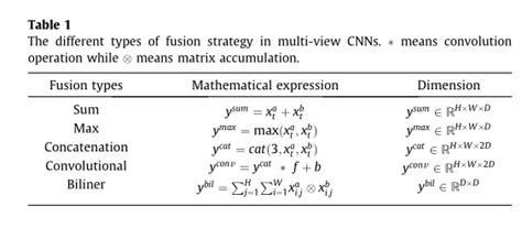 文献阅读 Deep Multi View Learning Methods A Review Csdn博客