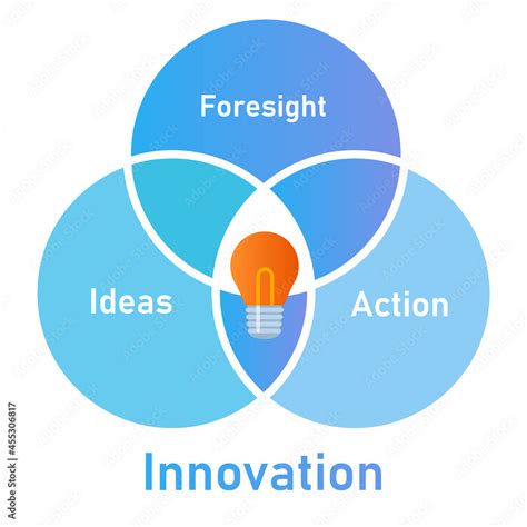 Innovation Elements From Foresight Ideas To Action Overlapped Circle