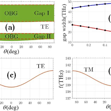 A The Photonic Band Structure In Terms Of The Frequency And The