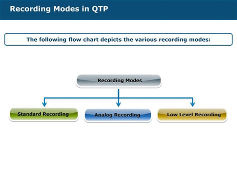 Ppt Recording Modes In Qtp Anddeveloping Scripts Without Recording