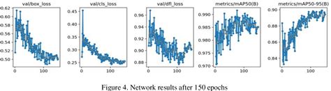 Figure 4 From Application Of Yolo V8 For Front End Loader Detection In Collision Risk Zones With